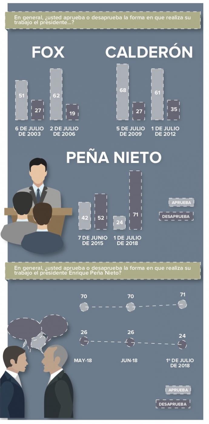 Reprueban A Peña Al Final De Su Sexenio El Queretano